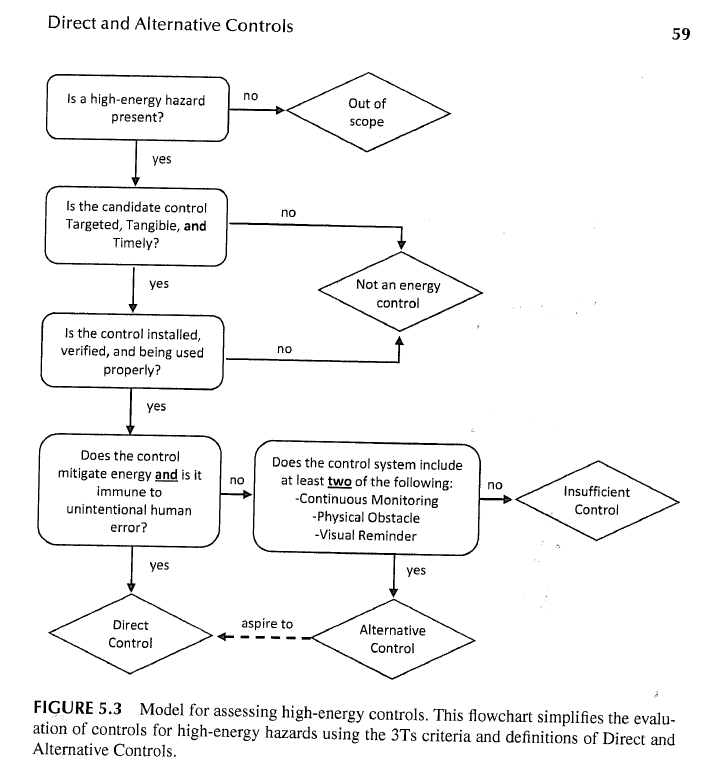 Direct Controls / Alternative Controls for managing high-energy hazards ...
