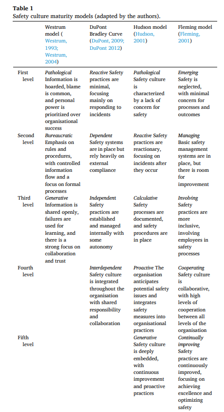 Safety culture maturity models in occupational safety and health: An ...