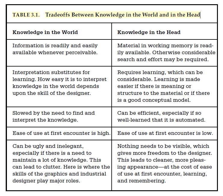 Knowledge in the head vs the world: And how to design for cognition ...